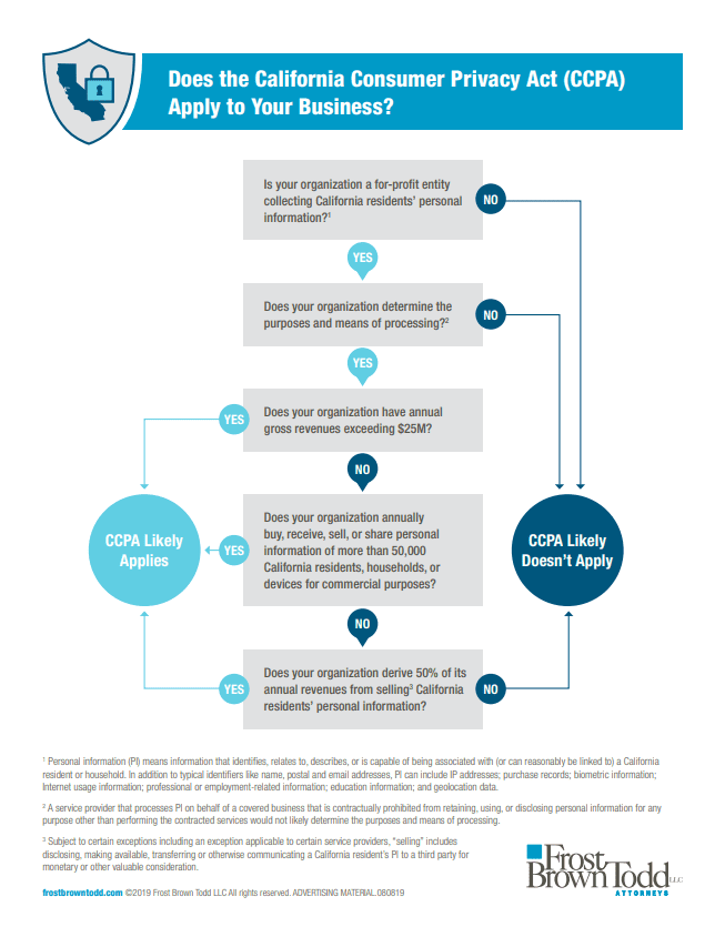 Does the California Consumer Privacy Act (CCPA)… | Frost Brown Todd
